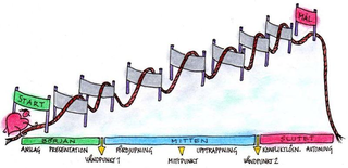 Skolbanken · Den dramaturgiska kurvan