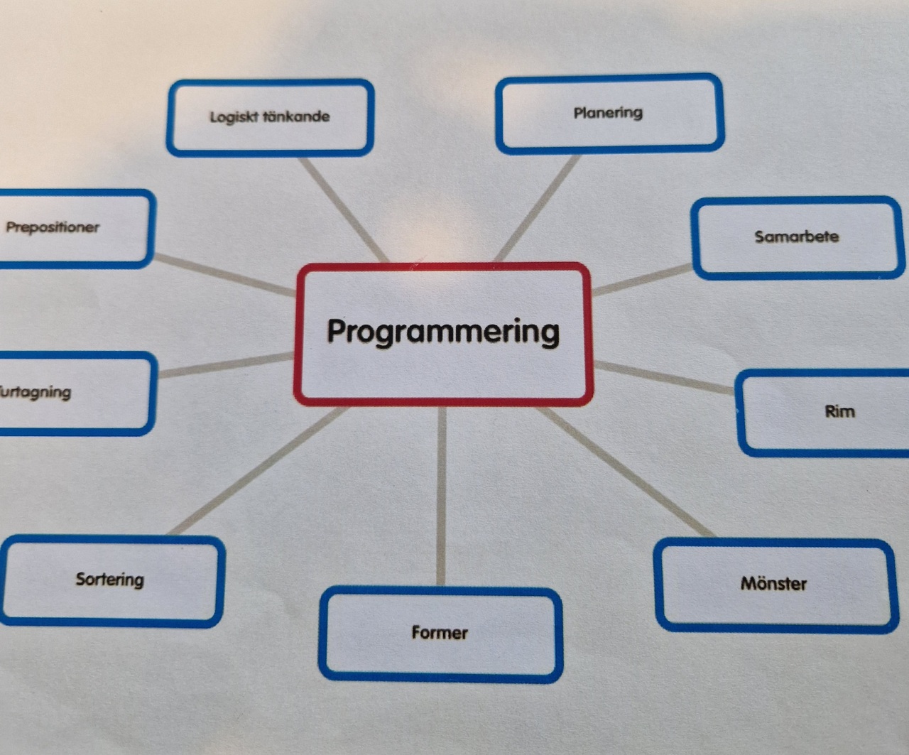 Skolbanken · Programmering i förskolan
