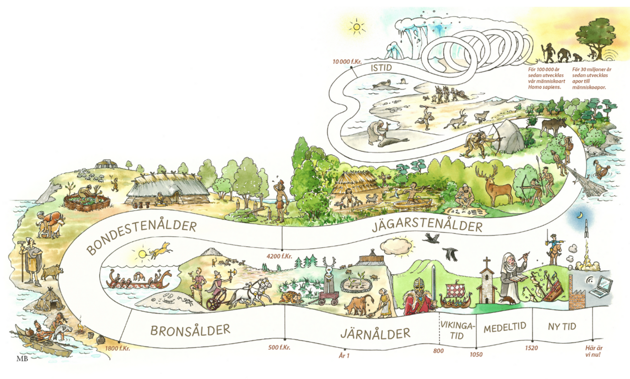 Skolbanken · Forntiden - åk 3