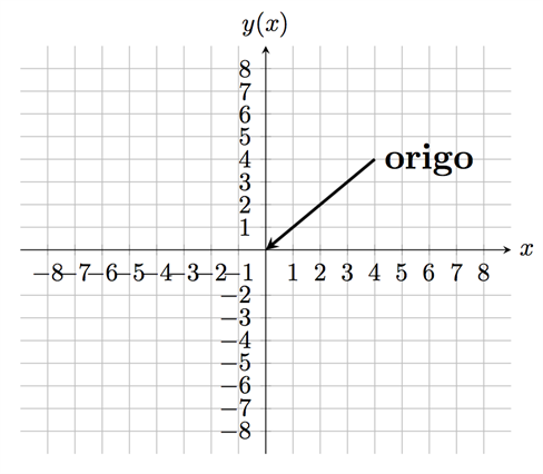 Pedagogisk planering i Skolbanken: koordinatsystem och proportionalitet