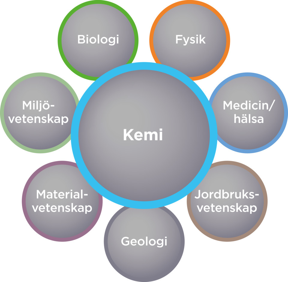 Skolbanken · KEMI - Kapitel 1. Vad är kemi? HT 23