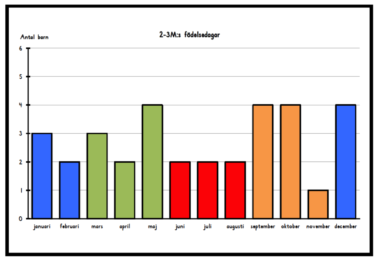 Skolbanken · Plantan utforskar olika diagram