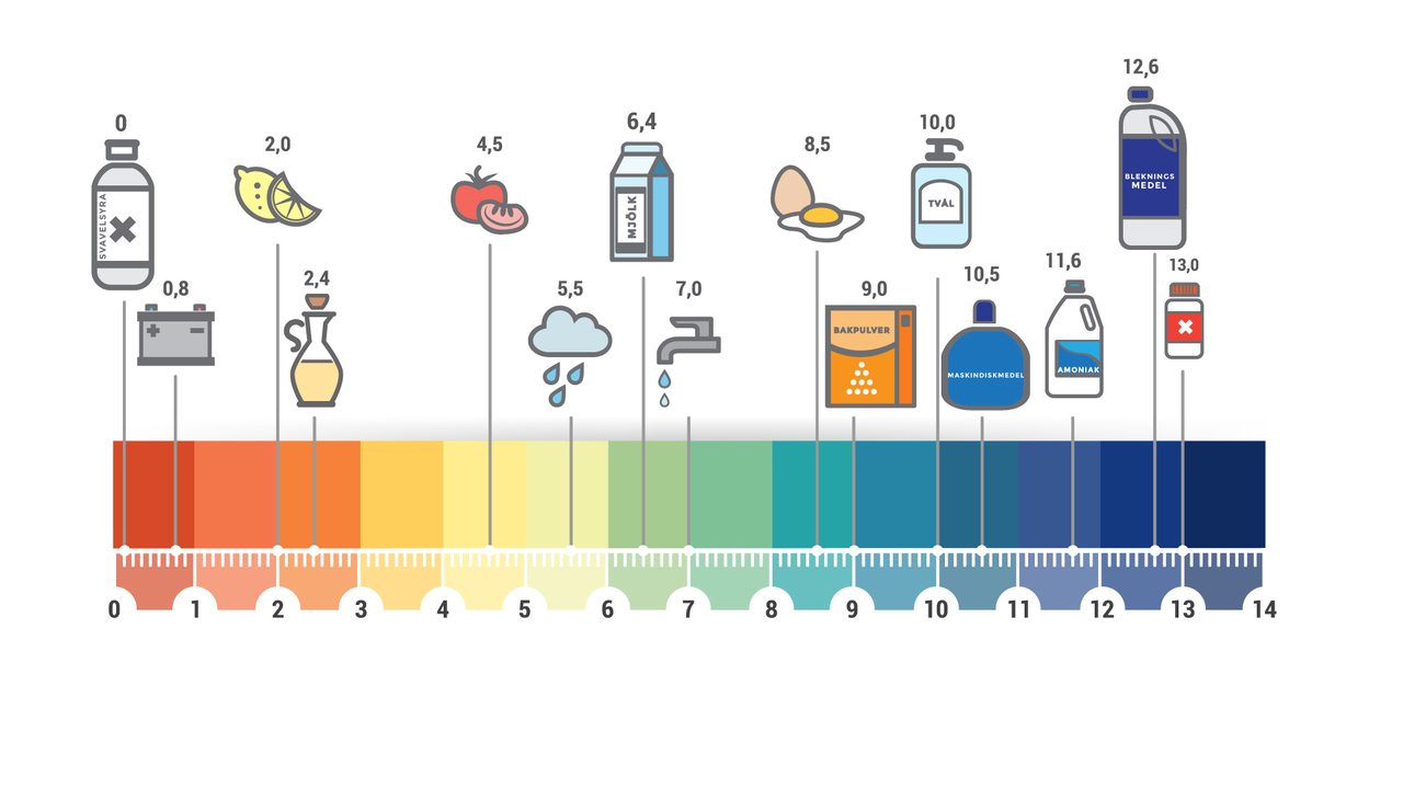 Pedagogisk planering i Skolbanken: Syror och baser
