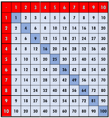 Skolbanken · Multiplikationstabellen på fem veckor
