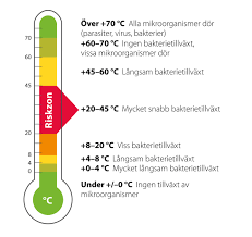 Pedagogisk planering i Skolbanken: Livsmedelshygien
