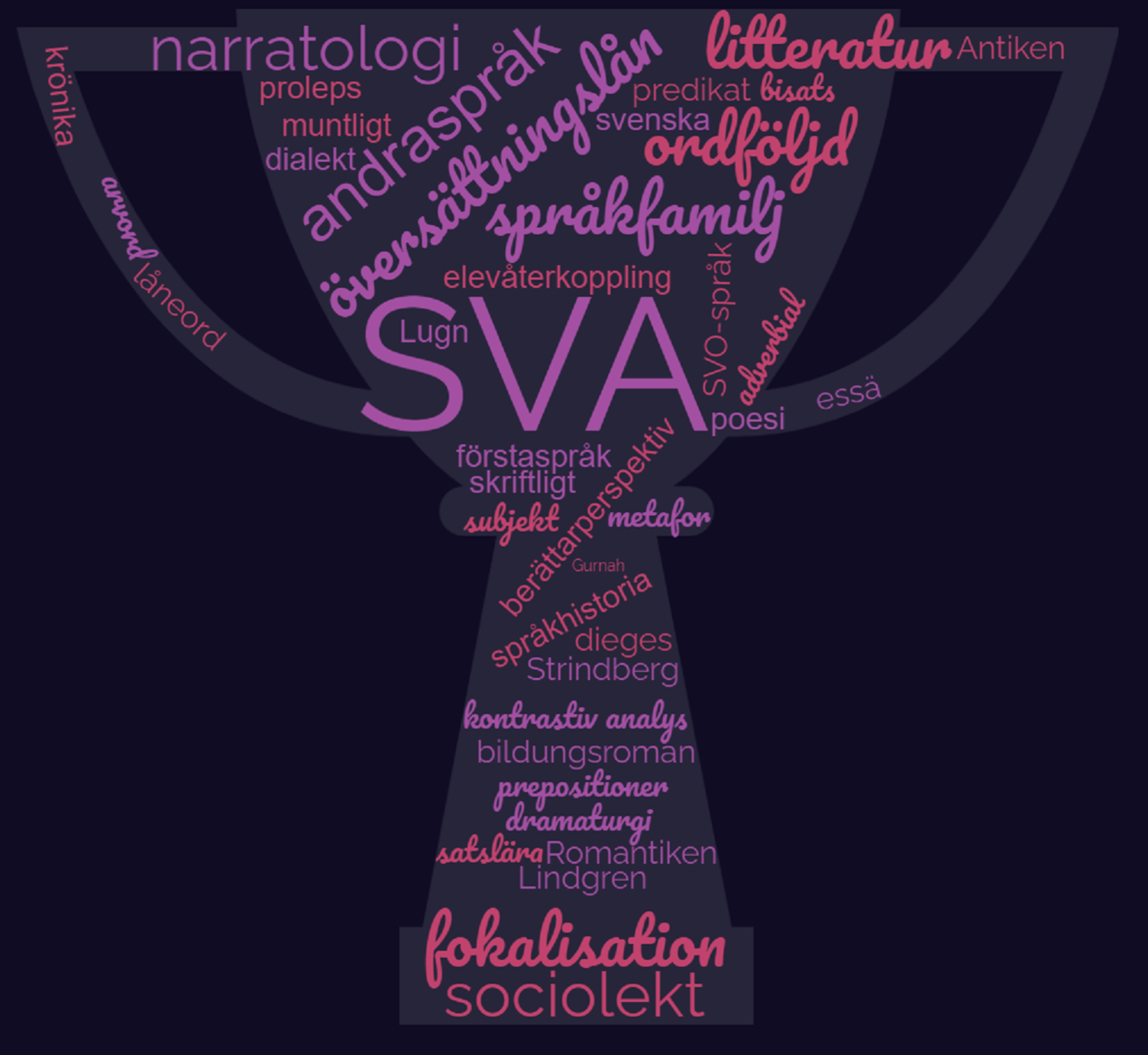 Skolbanken · Kursplanering SVA2: Svenska som andraspråk, åk2
