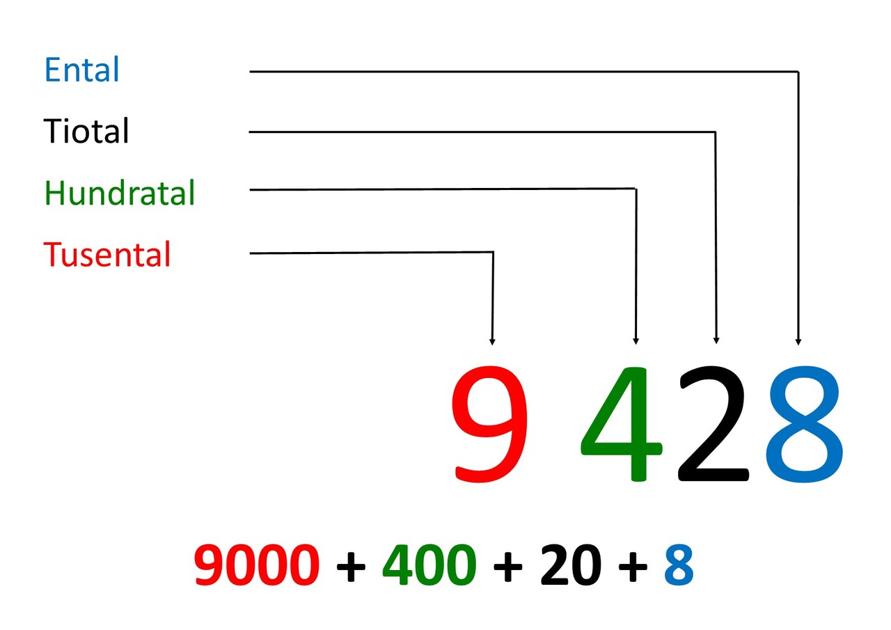 Skolbanken · PP i Matematik åk 4 - Tal