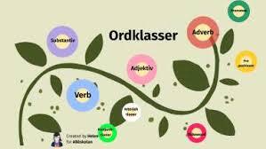 Skolbanken · Ordklasser åk 7