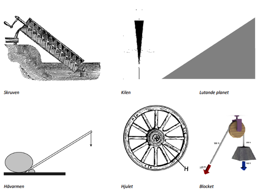 Skolbanken · Enkla maskinerna och människan som härmar naturen