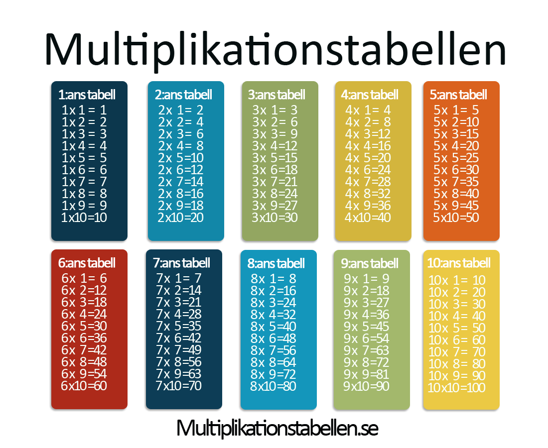 Pedagogisk planering i Skolbanken: Introduktion till multiplikation och ...