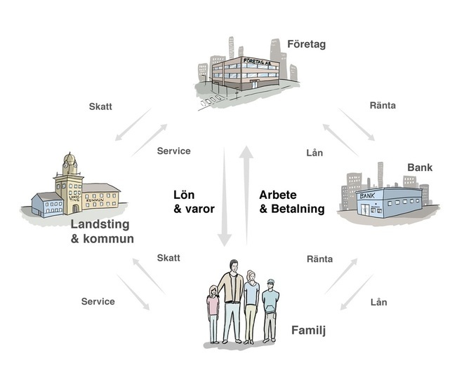 Skolbanken · Samhällskunskap: Det Samhällsekonomiska Kretsloppet