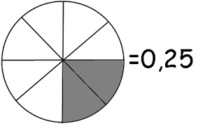 Skolbanken · Matematik åk 5, Tal i bråkform och decimalform, v. 43-47