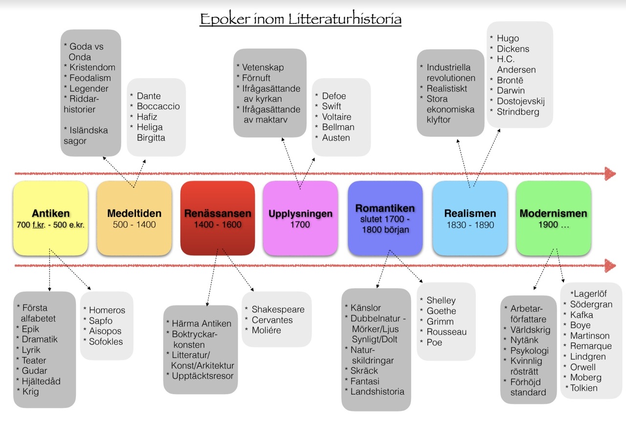 Skolbanken Litteraturhistoria