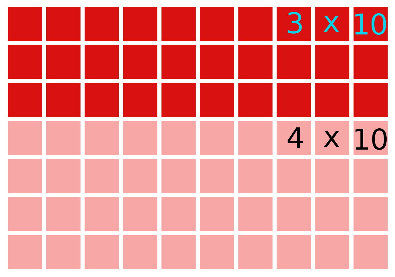 Skolbanken · Matematik åk 3 Multiplikation