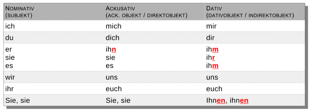 Skolbanken · Fritid och dåtid (Freizeit und Vergangenheit) - Tyska ...