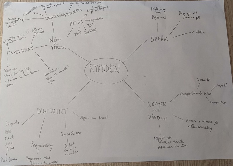 Skolbanken · Tema Rymden