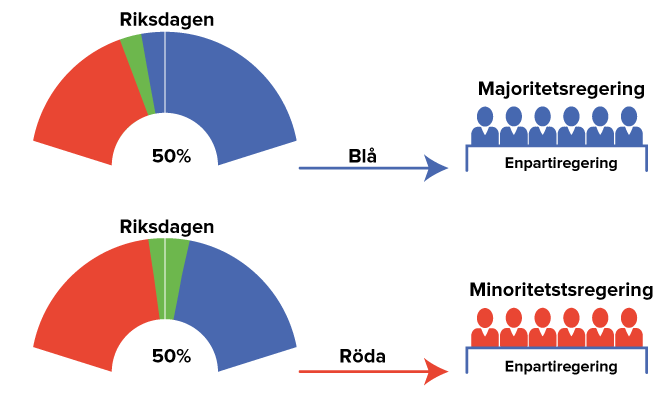 Skolbanken · Så styrs Sverige