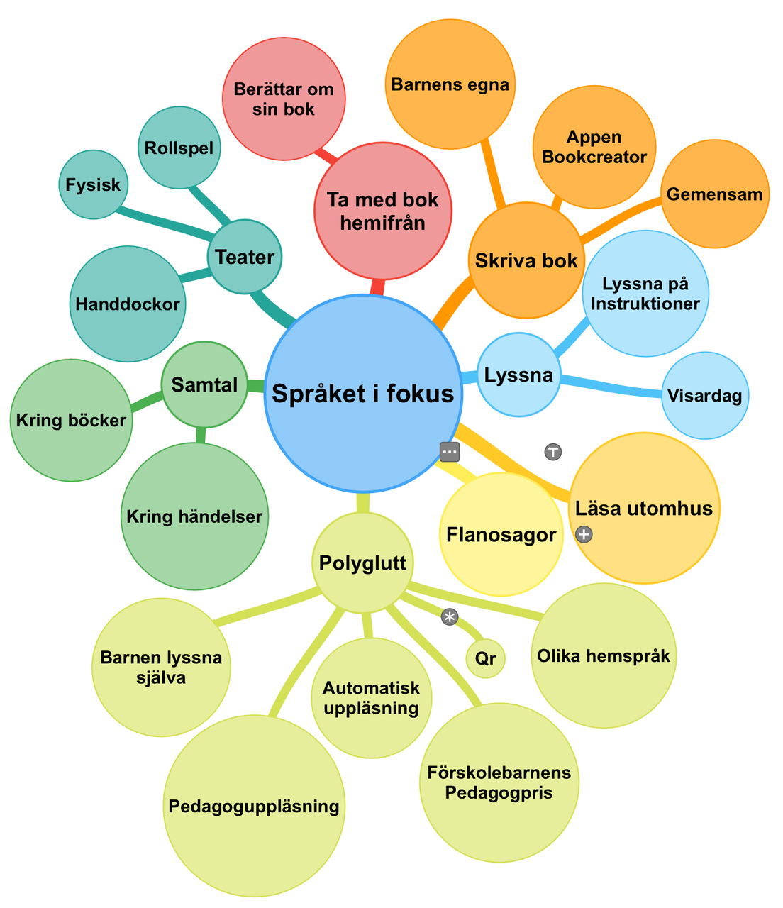 Skolbanken · Språkutveckling