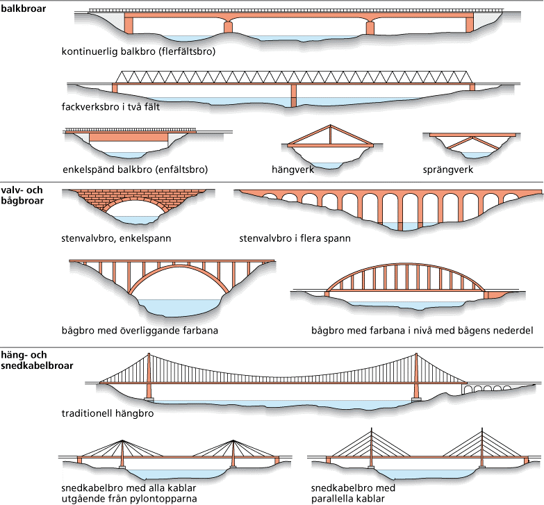 Skolbanken · Teknik - brobygge