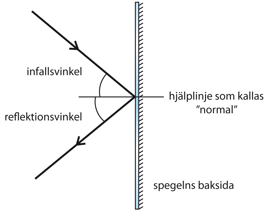 Skolbanken · Fysik: Optik 8E 8F VT22